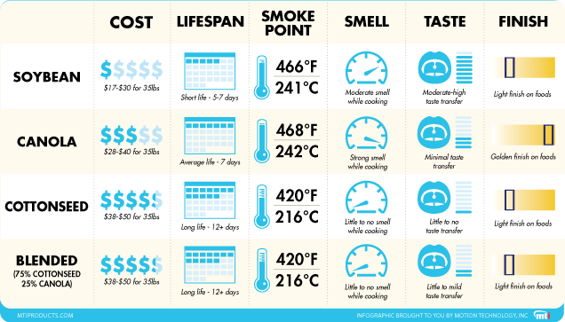 Fryer Oil 101 - How, What, Why and Which