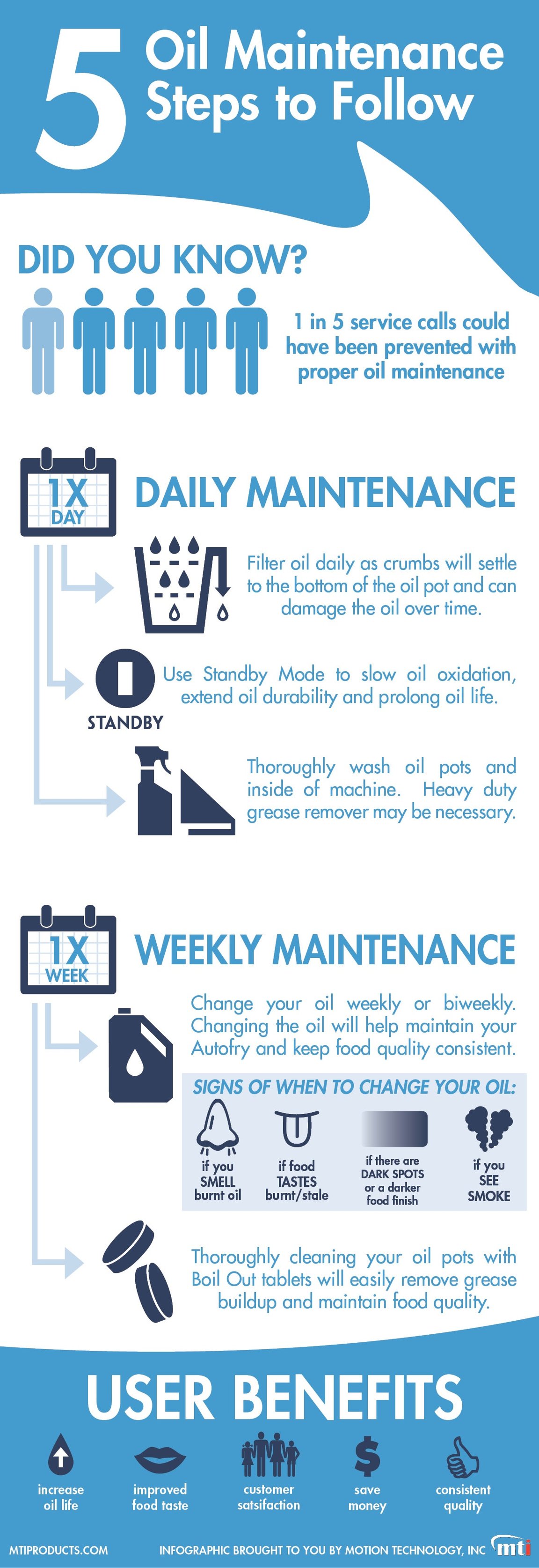 Maintaining Fryer Oil: Fryer Oil Maintenance Infographic